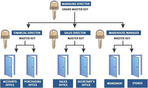 Master Key Systems